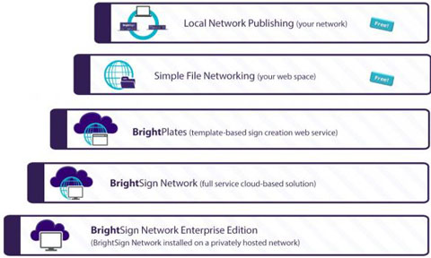 BrightSign XD1132 USB 2.0 Networked Multi-Control Interactive and Live ...