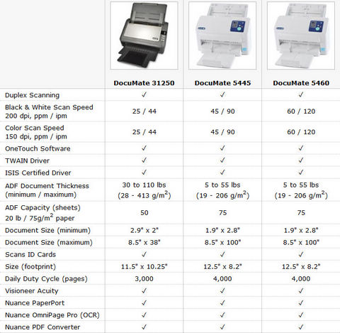 Used - Good: XEROX DocuMate 3125 (DM312505M-WU) Duplex up to 600 dpi ...