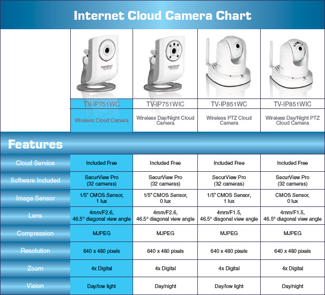TRENDnet TV-IP751WC Wireless Cloud Camera - Newegg.com
