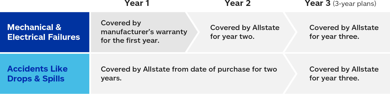 Allstate 2 Year Notebook Accident Protection Plan with Tech Support ...
