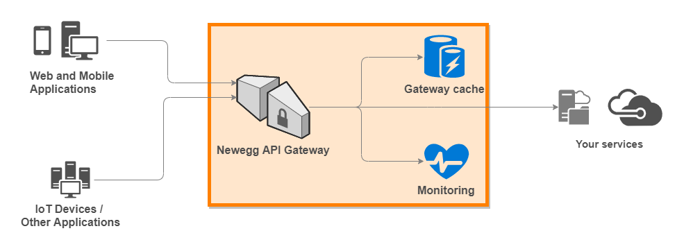 Api Gateway
